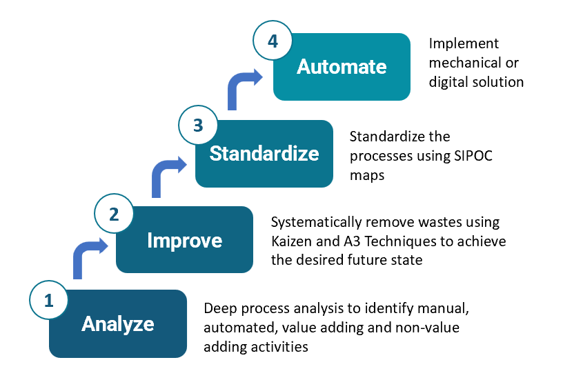 Simplify Processes for Automation Requirements (SPARq) - Center for Lean Excellence